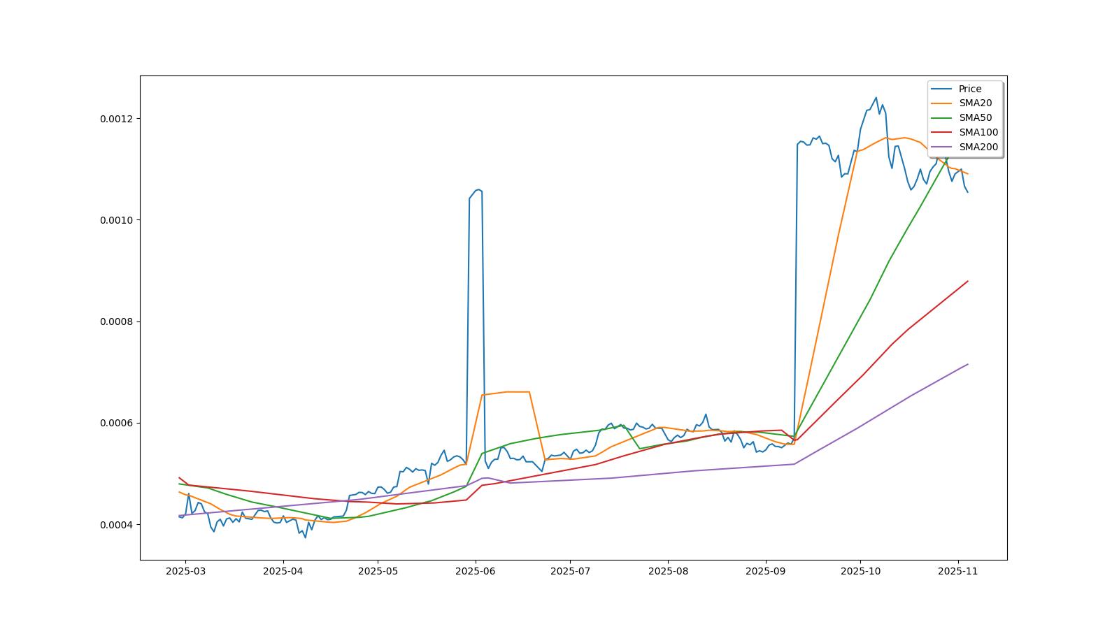 Kyanite Simple Moving Averages