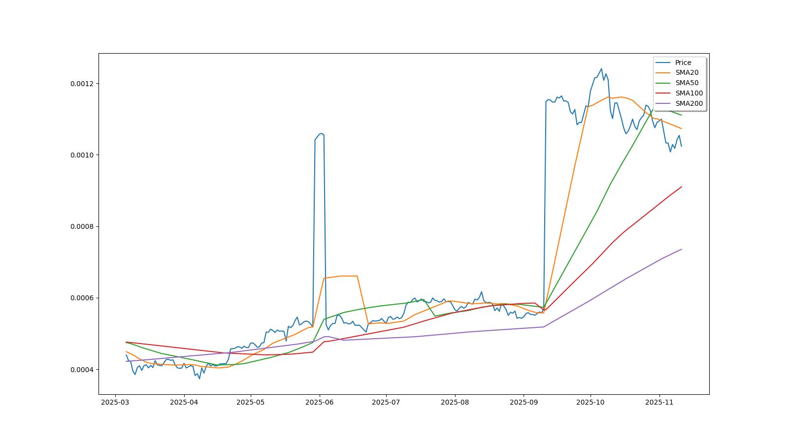 Kyanite Simple Moving Averages