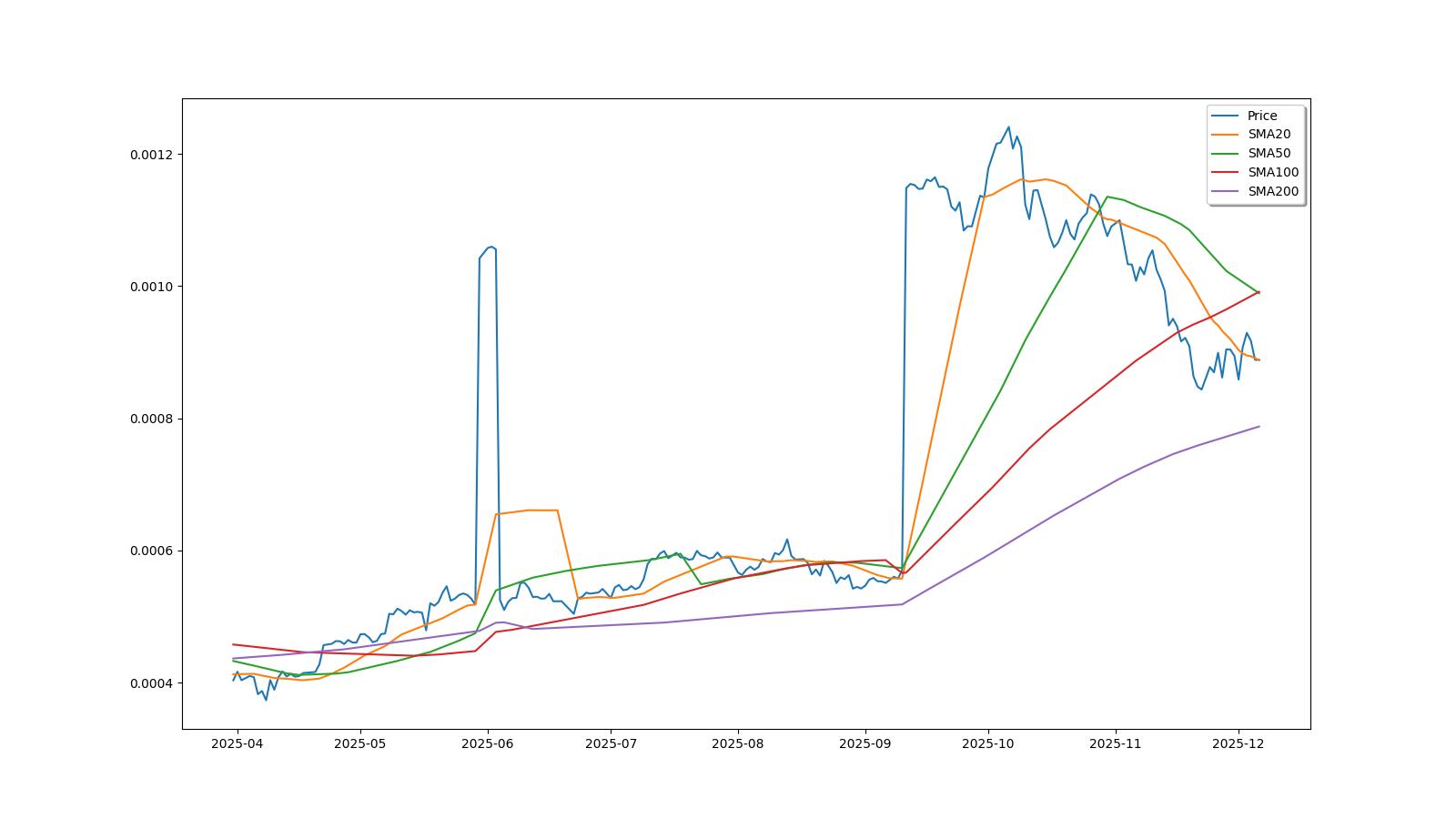 Kyanite Simple Moving Averages