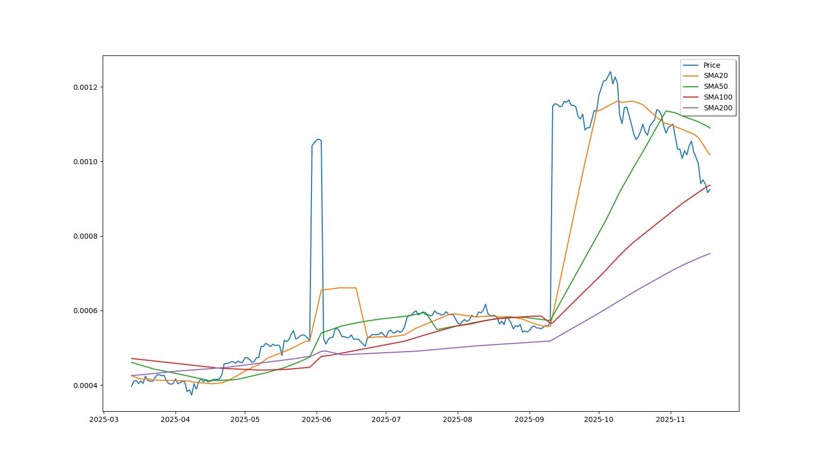 Kyanite Simple Moving Averages