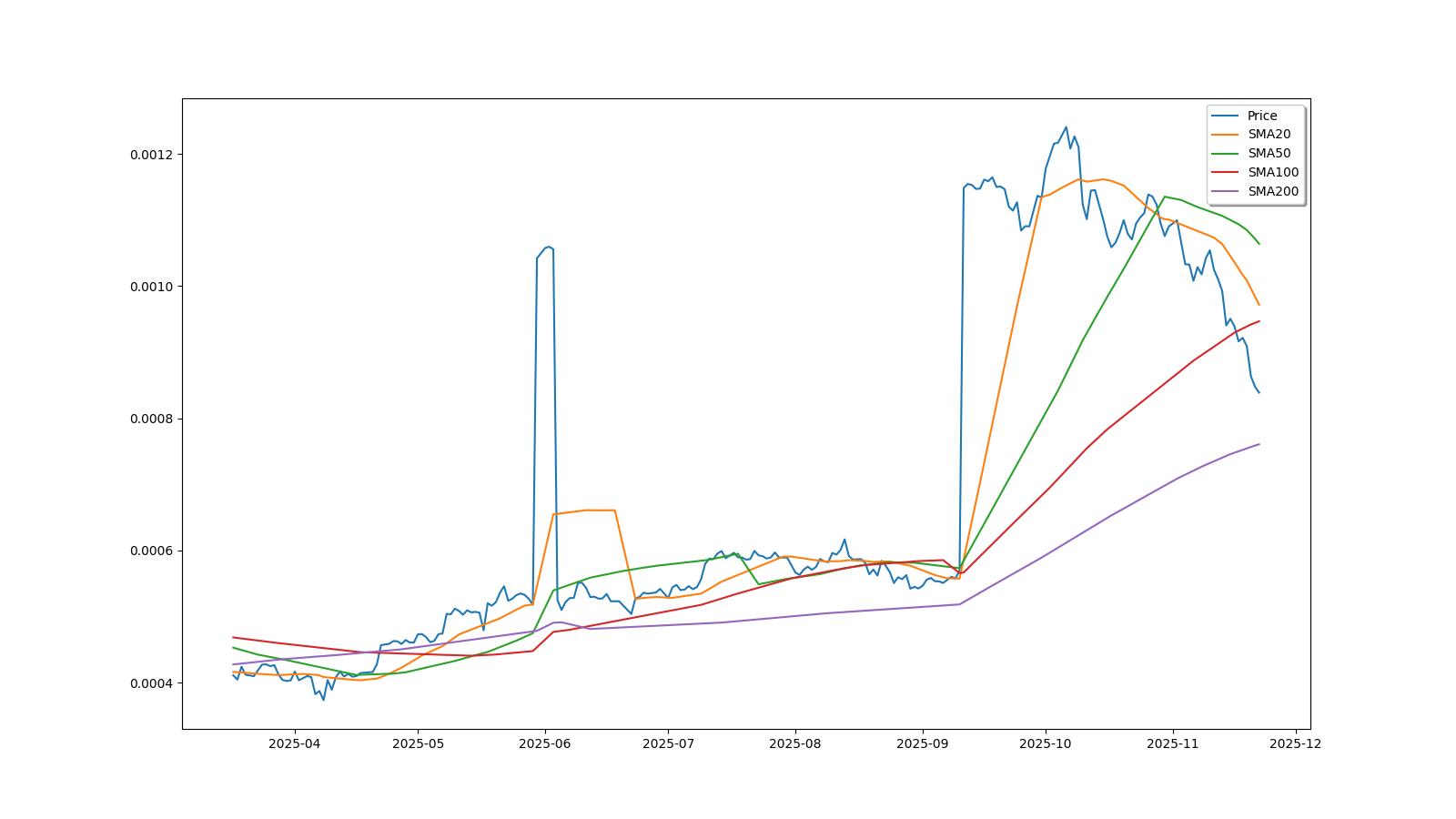 Kyanite Simple Moving Averages