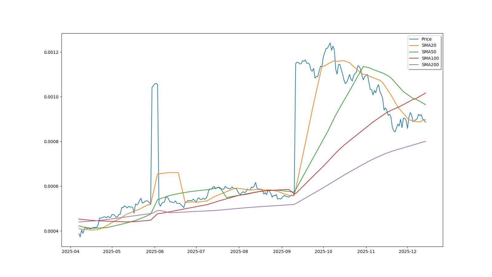 Kyanite Simple Moving Averages