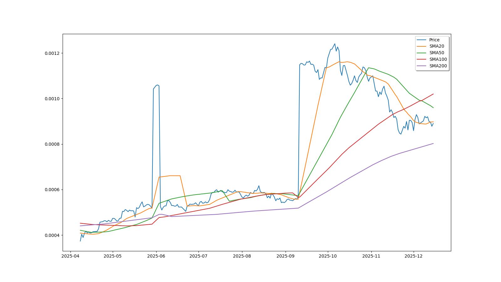 Kyanite Simple Moving Averages