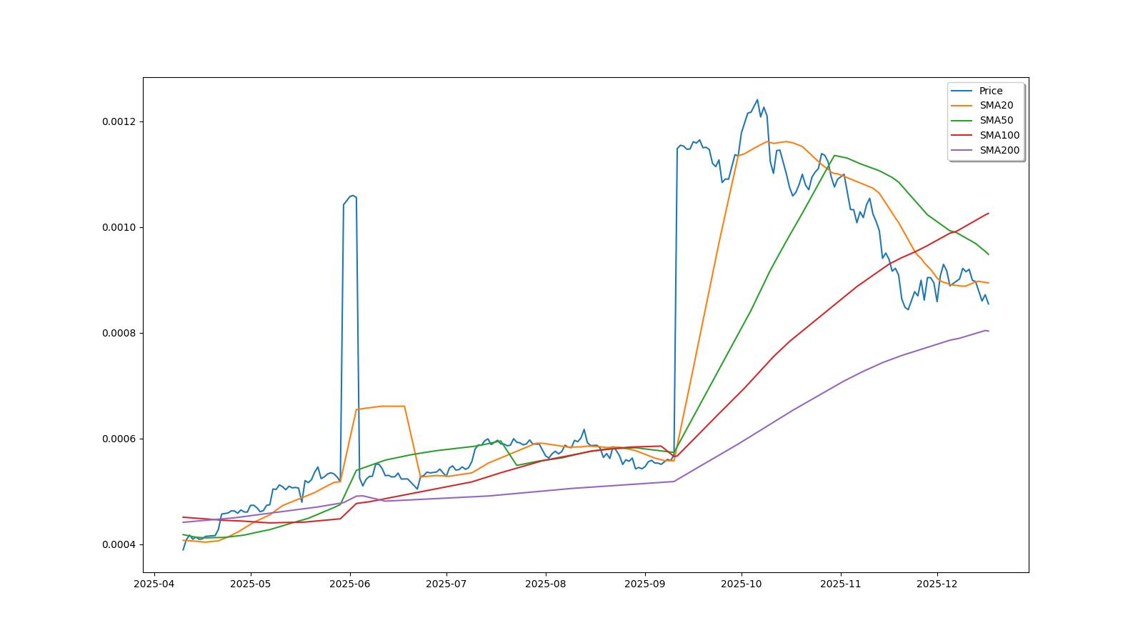 Kyanite Simple Moving Averages