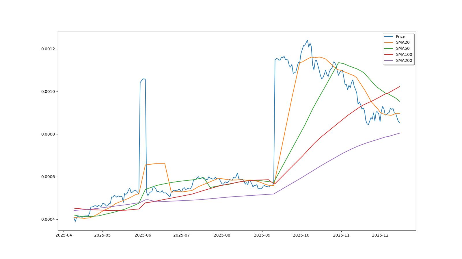 Kyanite Simple Moving Averages