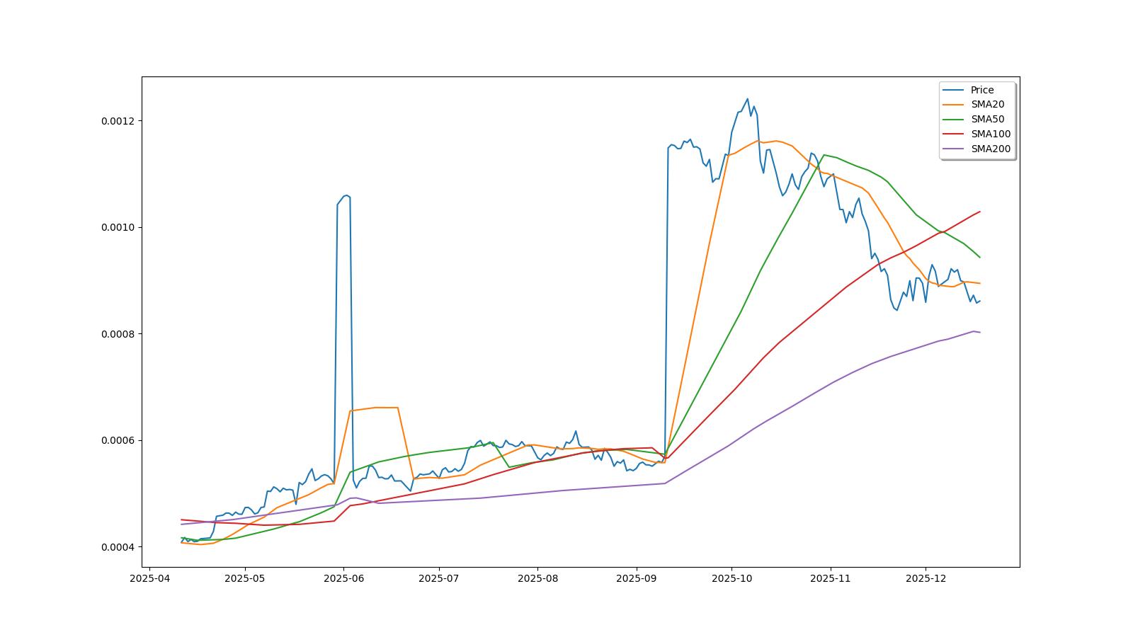 Kyanite Simple Moving Averages