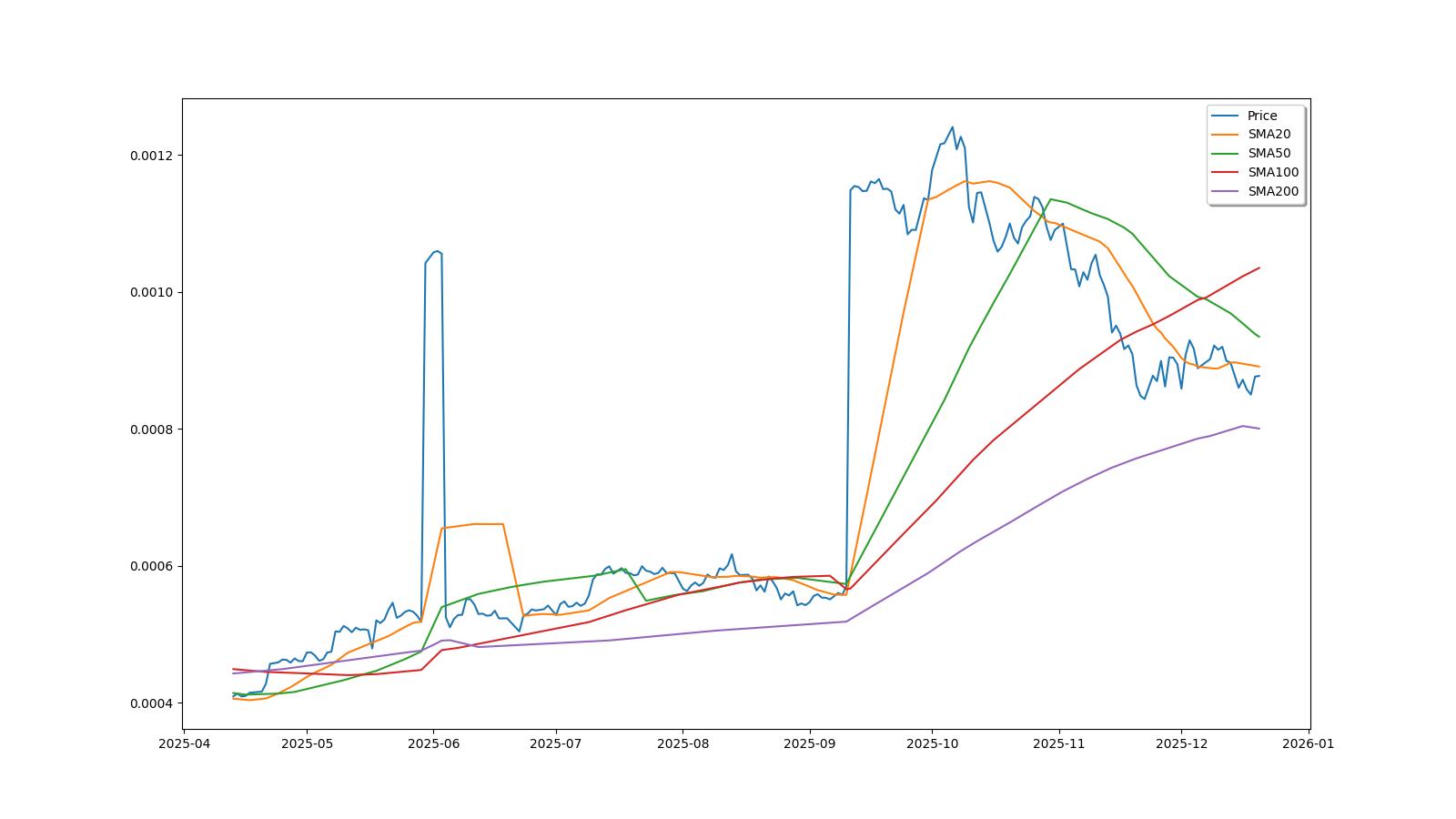 Kyanite Simple Moving Averages