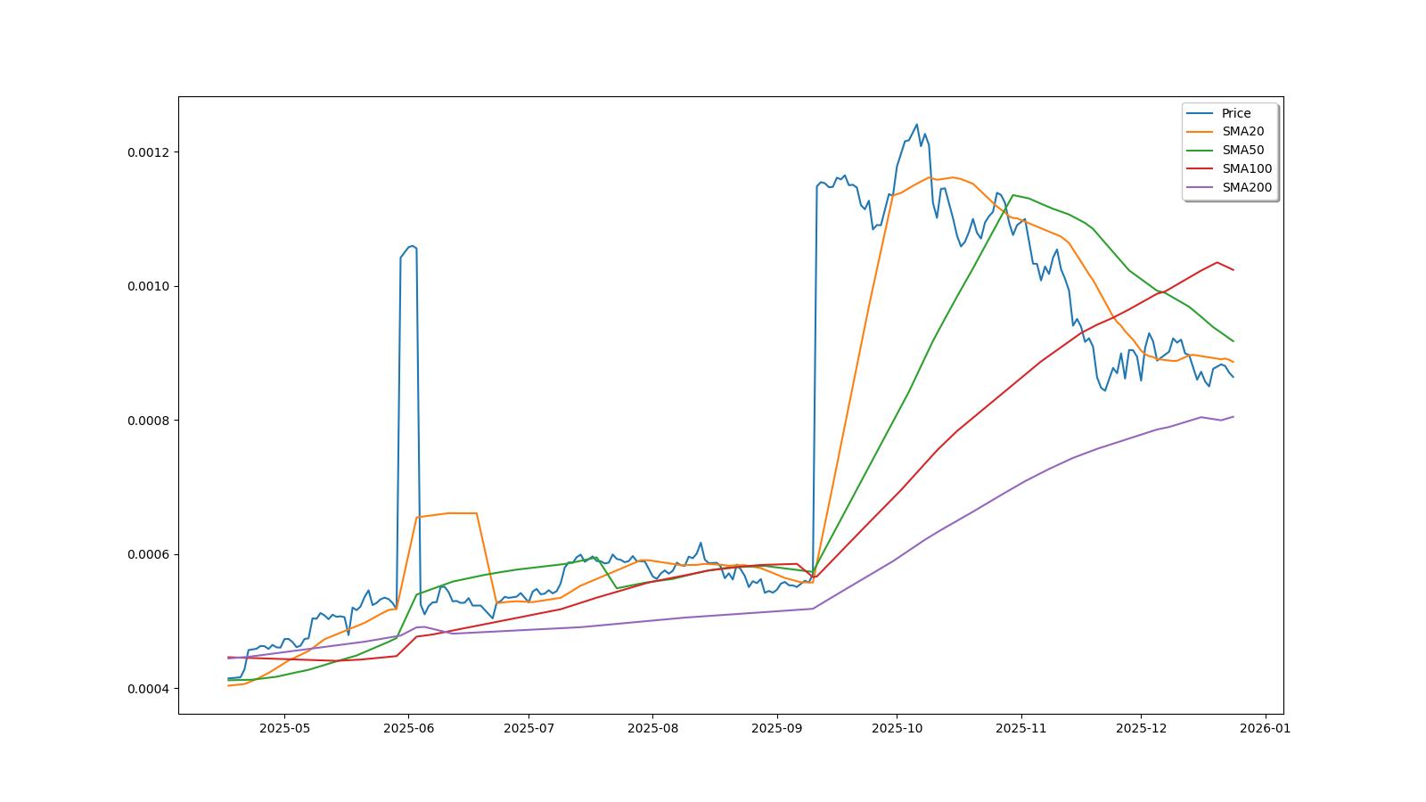 Kyanite Simple Moving Averages