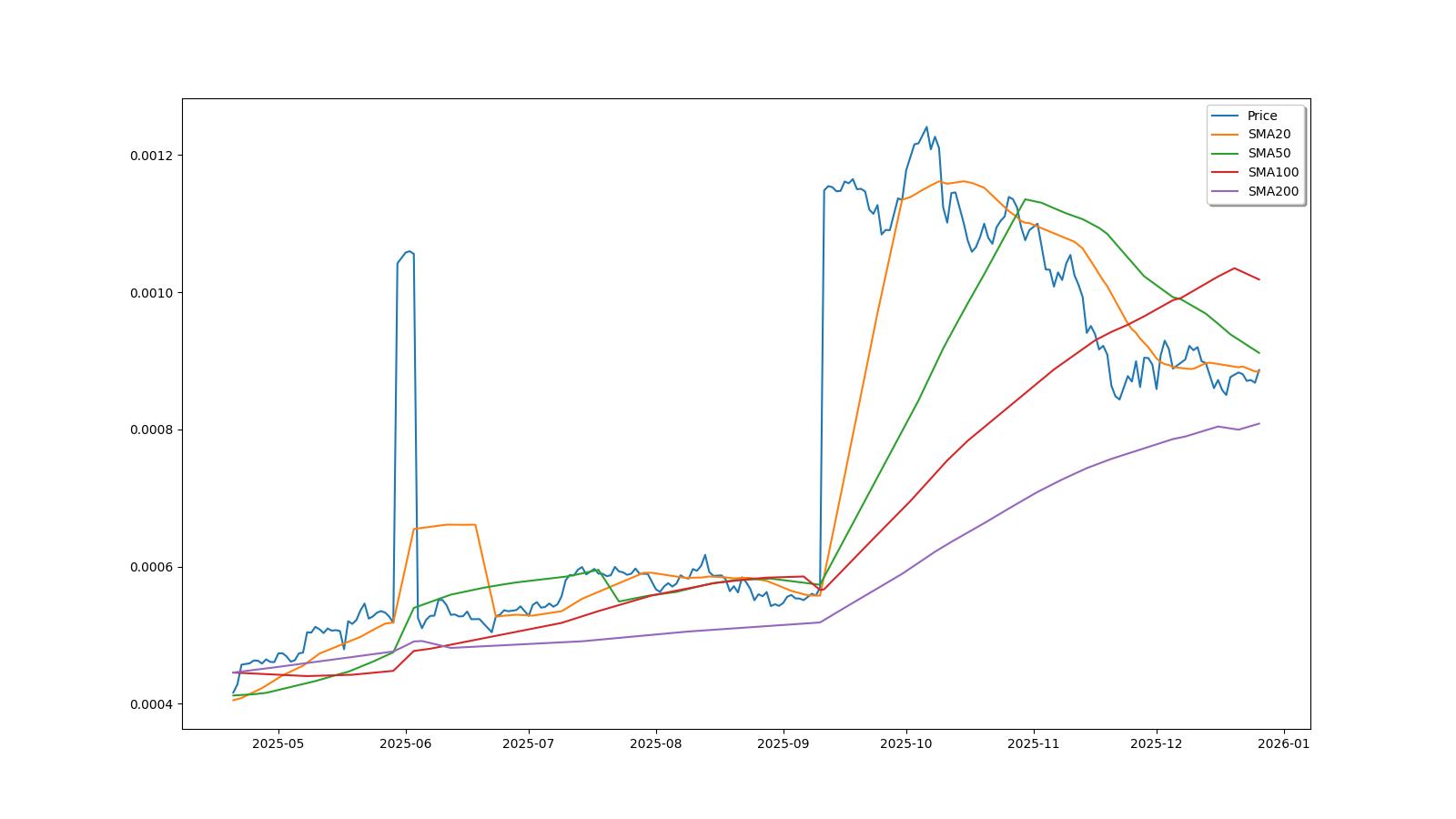 Kyanite Simple Moving Averages