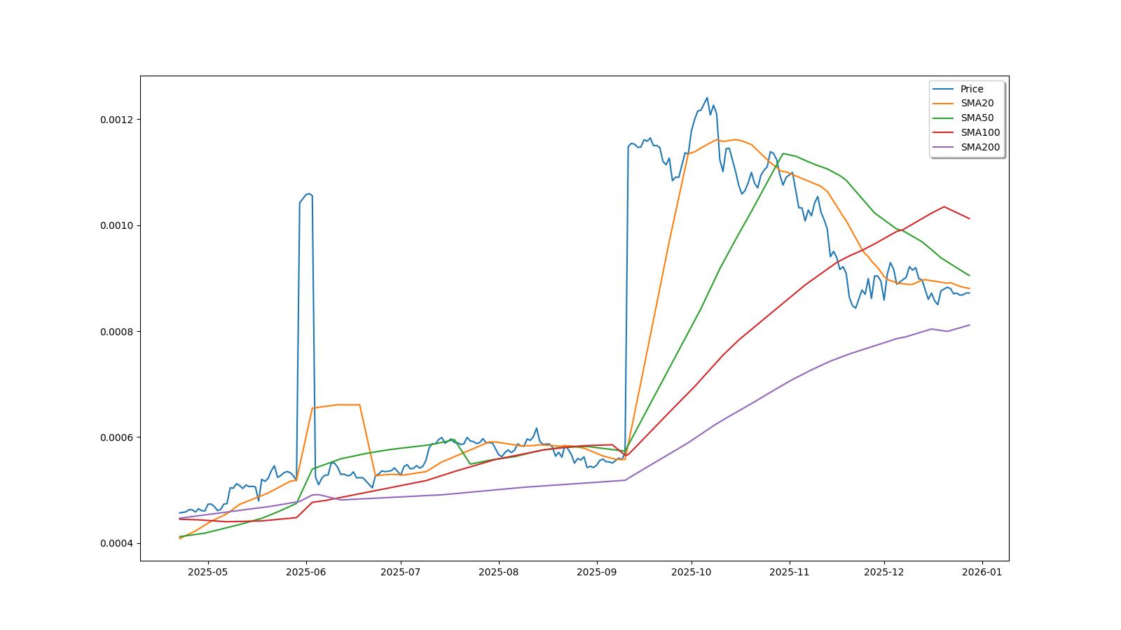 Kyanite Simple Moving Averages