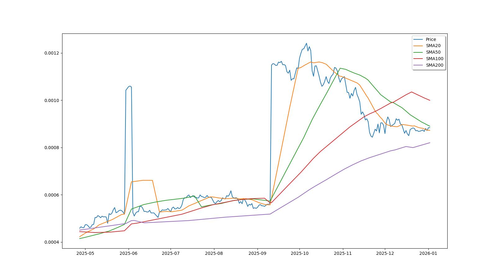 Kyanite Simple Moving Averages