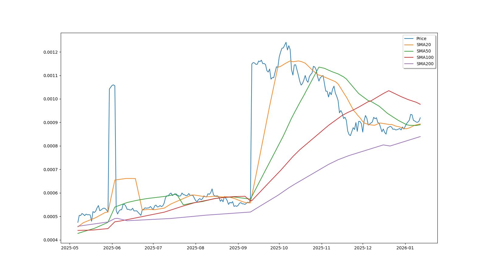 Kyanite Simple Moving Averages