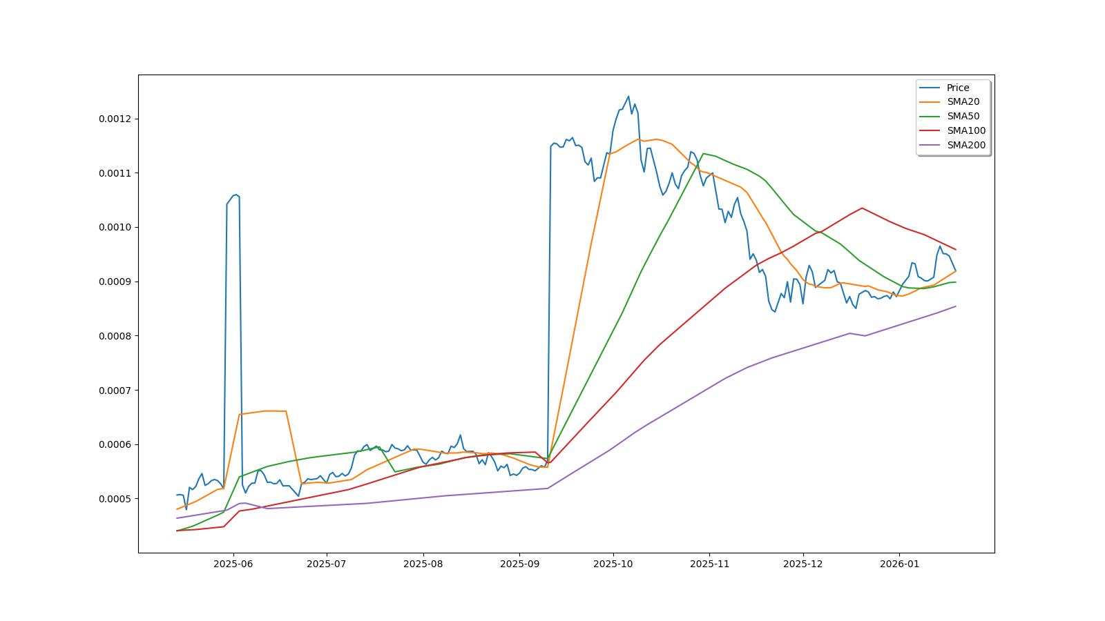 Kyanite Simple Moving Averages