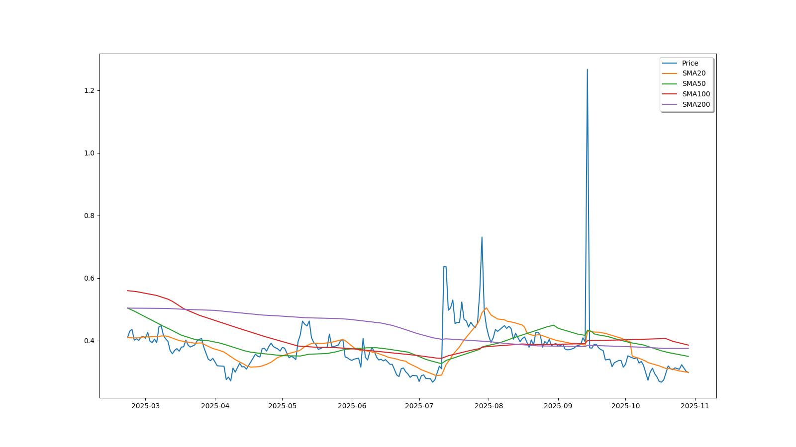 Kyber Network Crystal Legacy Simple Moving Averages