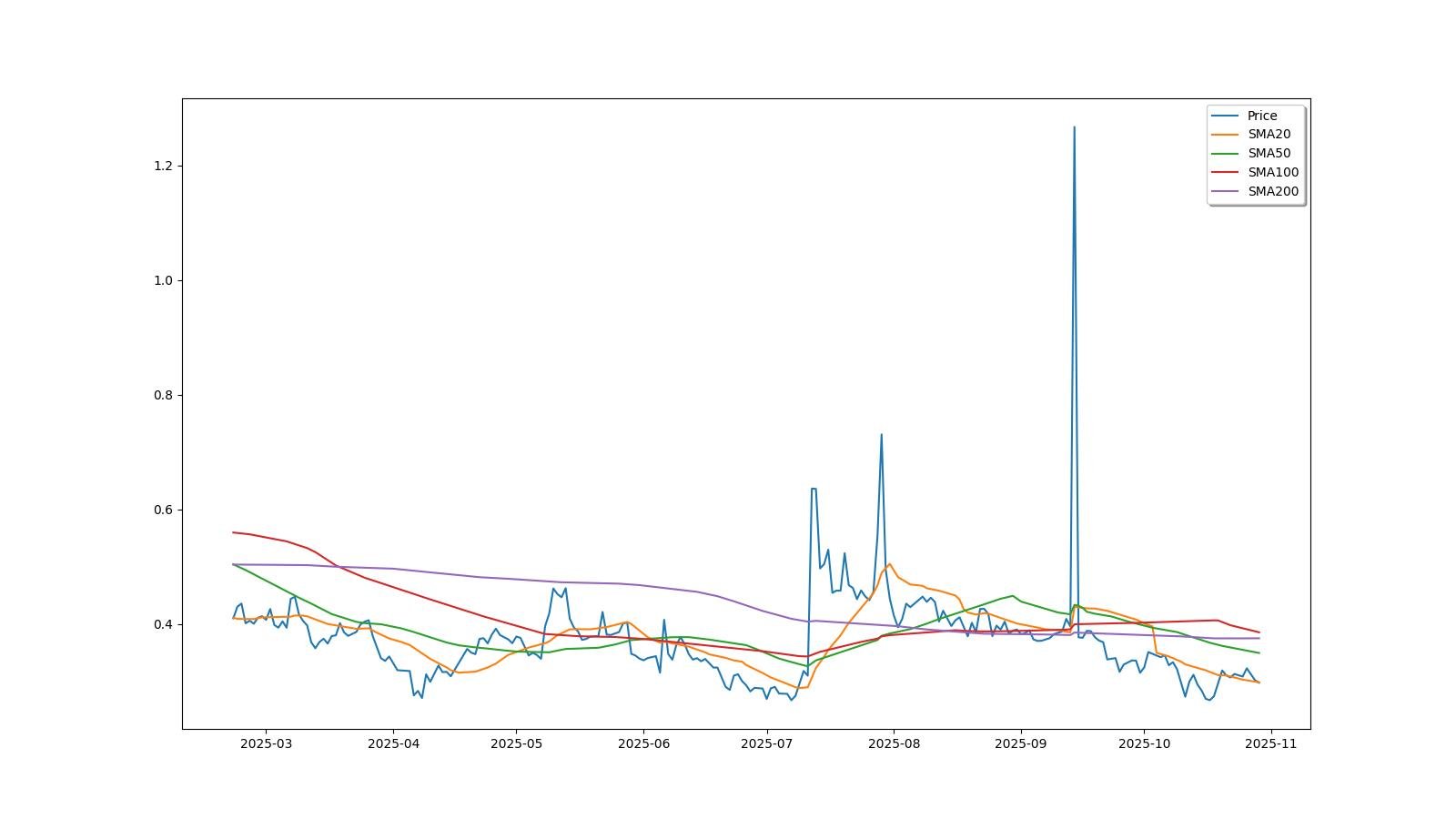 Kyber Network Crystal Legacy Simple Moving Averages