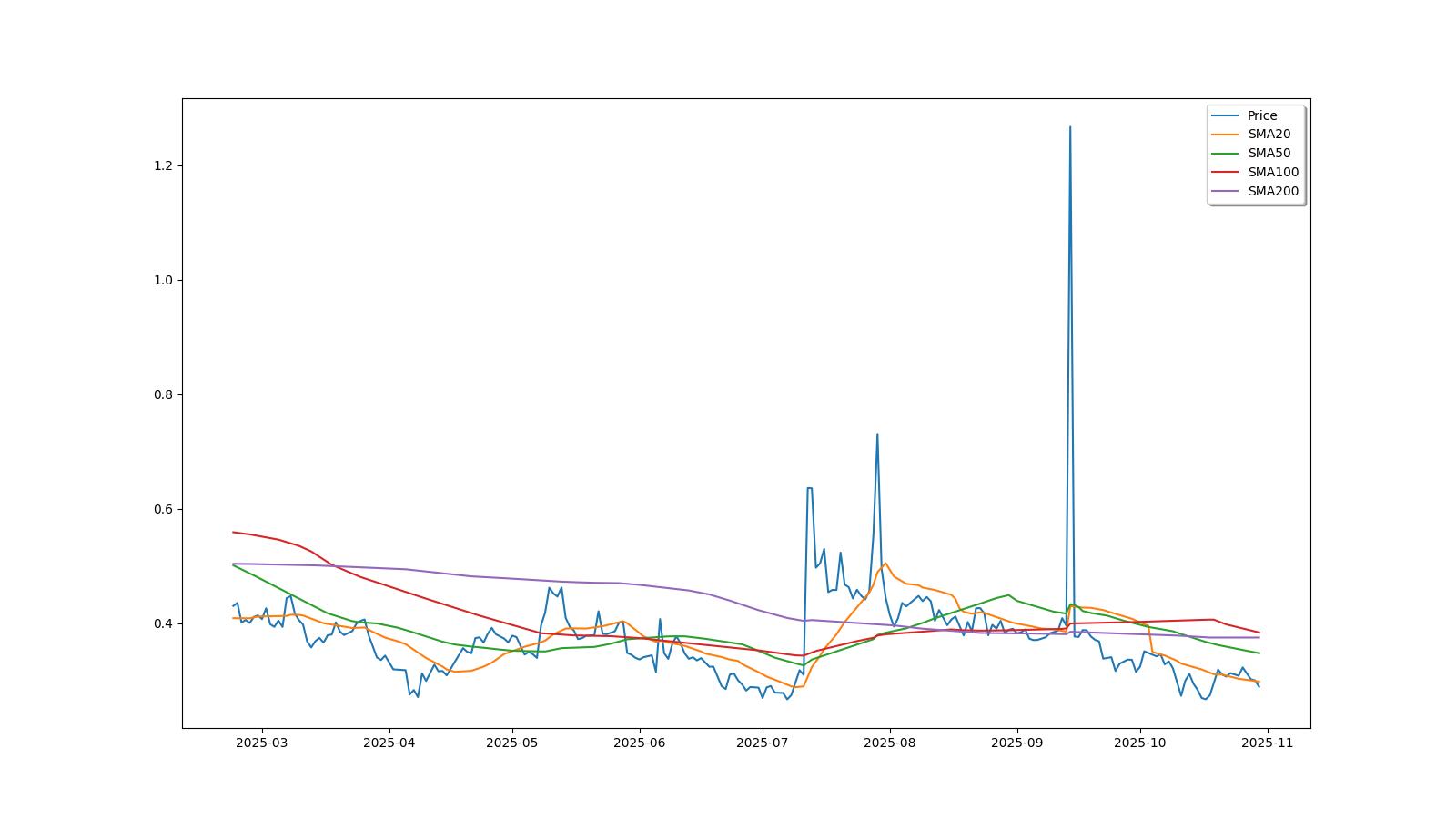 Kyber Network Crystal Legacy Simple Moving Averages