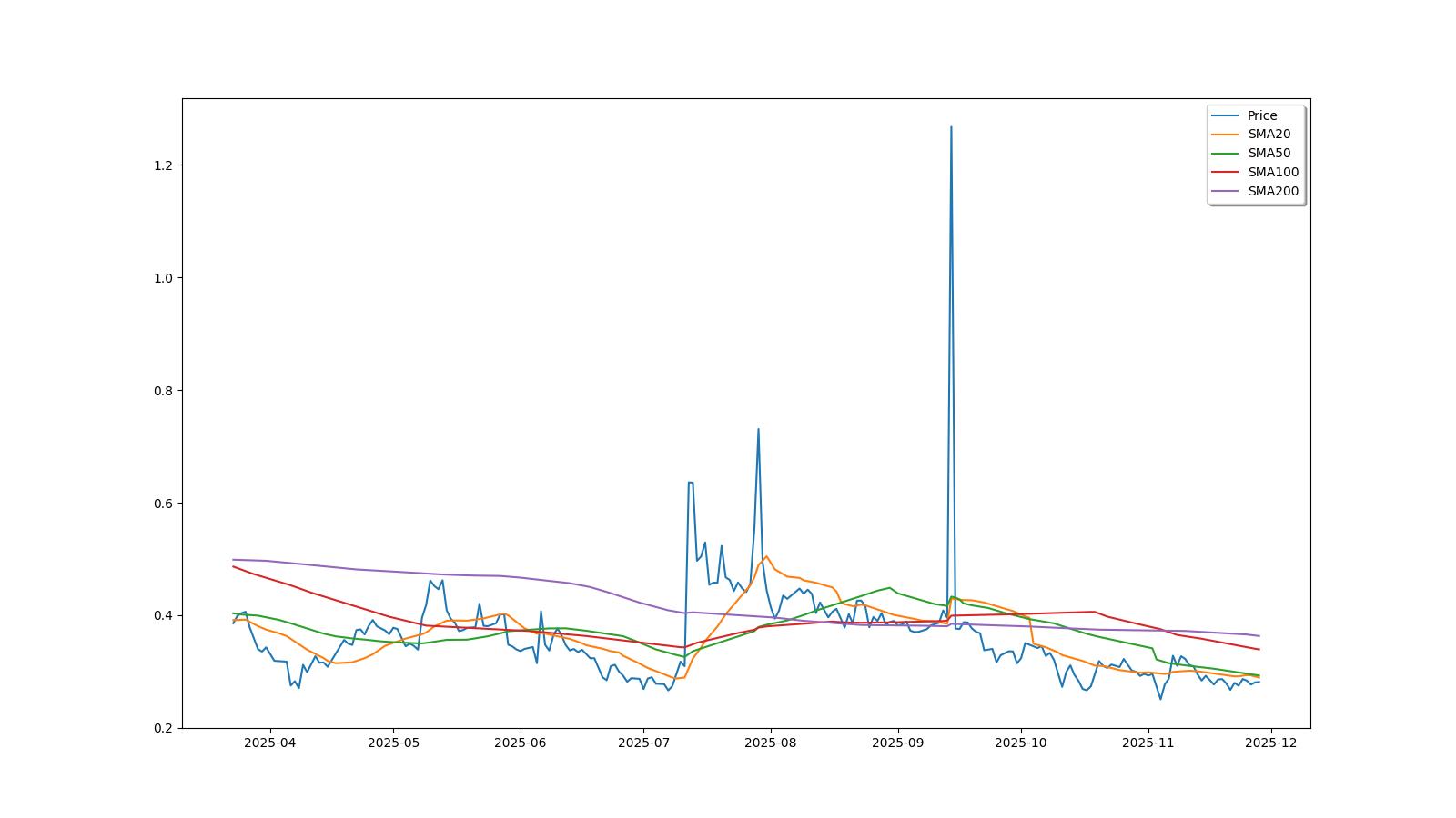 Kyber Network Crystal Legacy Simple Moving Averages