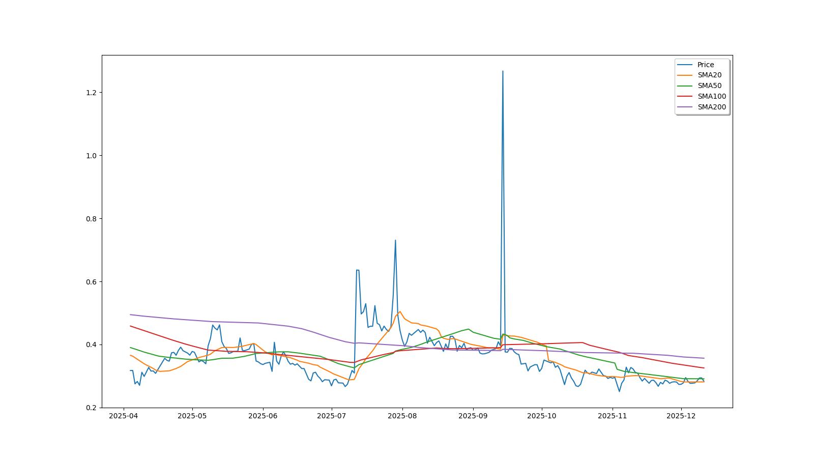Kyber Network Crystal Legacy Simple Moving Averages