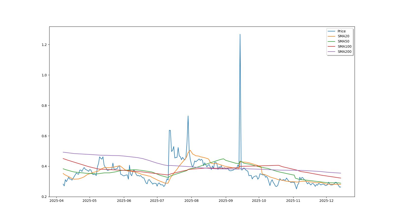 Kyber Network Crystal Legacy Simple Moving Averages
