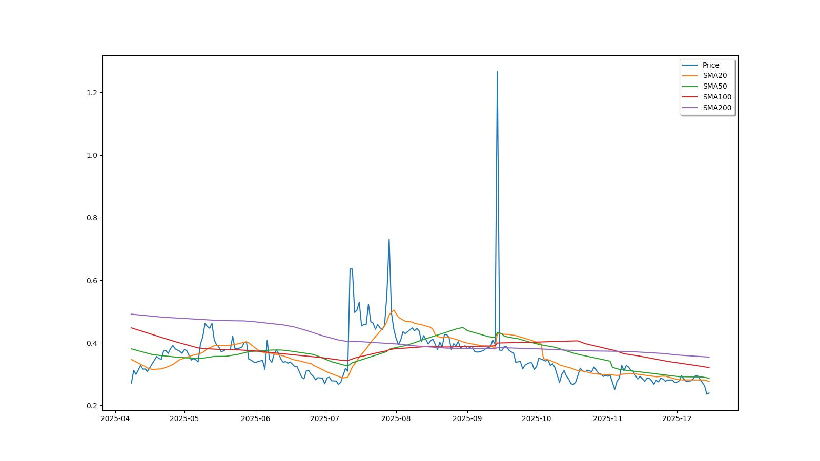 Kyber Network Crystal Legacy Simple Moving Averages