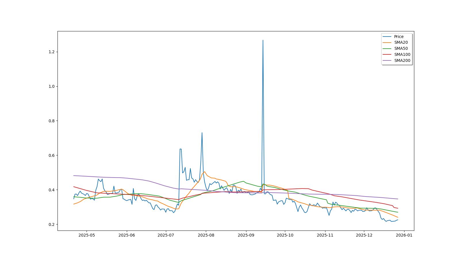 Kyber Network Crystal Legacy Simple Moving Averages