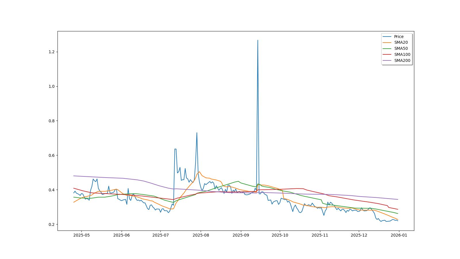 Kyber Network Crystal Legacy Simple Moving Averages