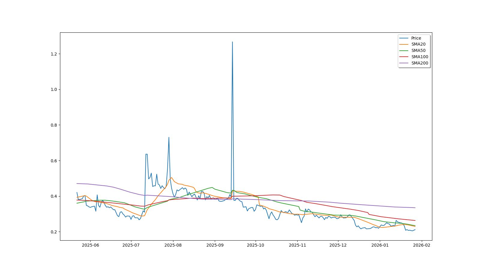 Kyber Network Crystal Legacy Simple Moving Averages