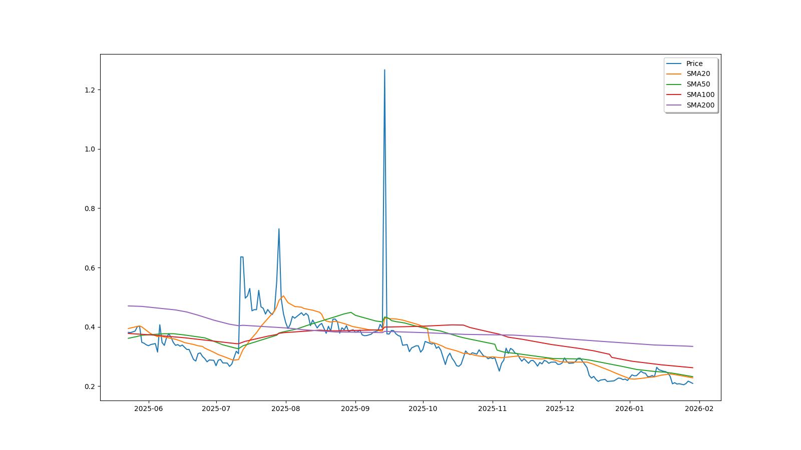 Kyber Network Crystal Legacy Simple Moving Averages