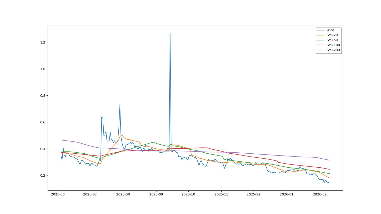 Kyber Network Crystal Legacy Simple Moving Averages