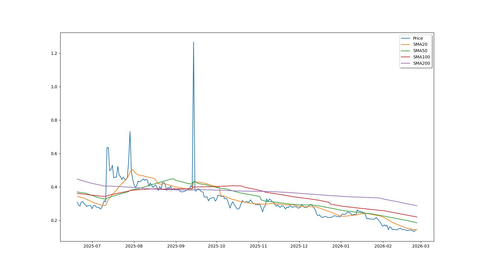 Kyber Network Crystal Legacy Simple Moving Averages