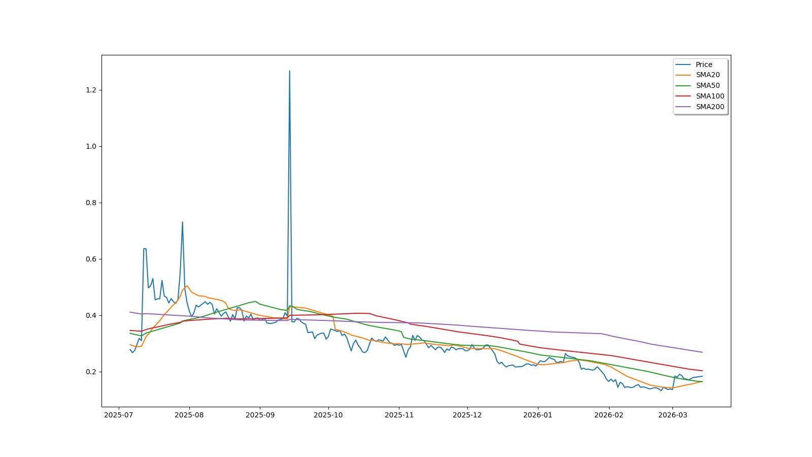 Kyber Network Crystal Legacy Simple Moving Averages