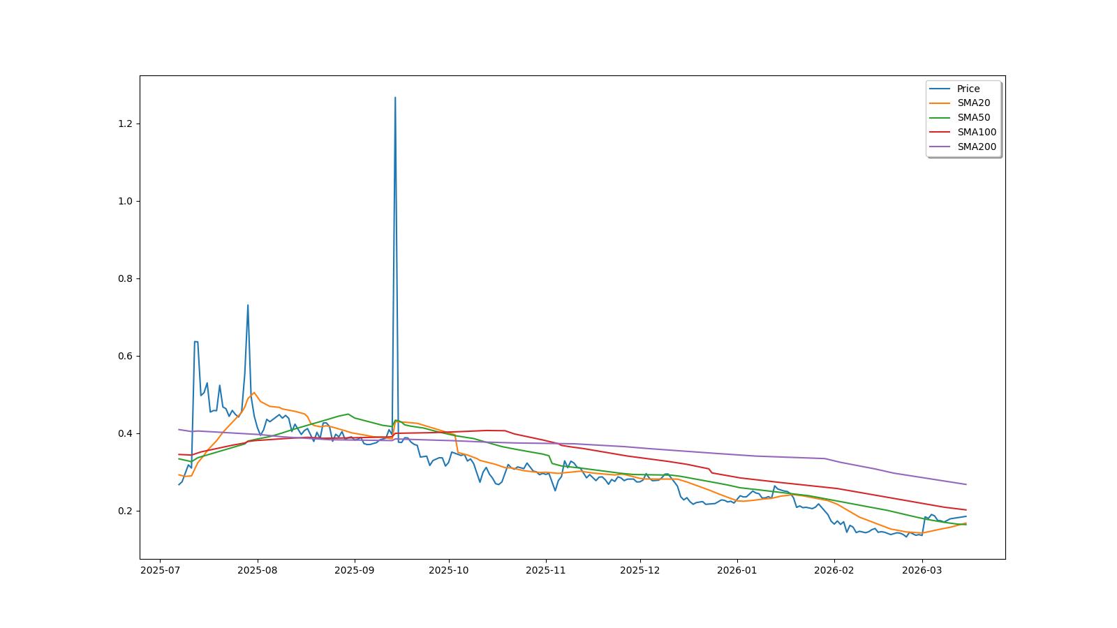 Kyber Network Crystal Legacy Simple Moving Averages