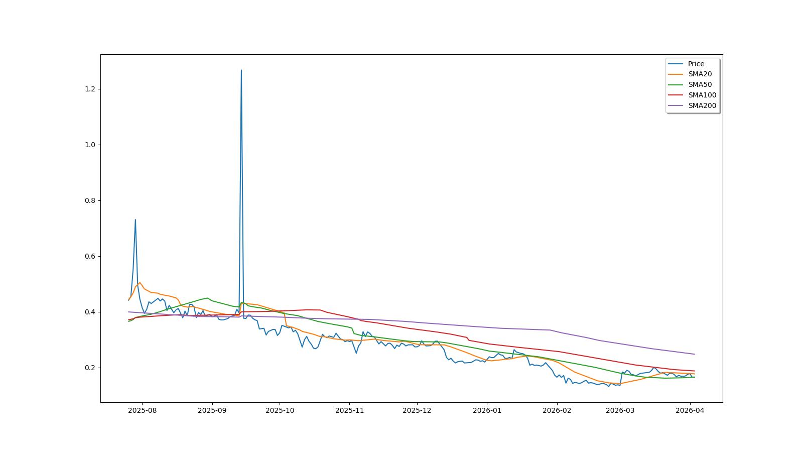 Kyber Network Crystal Legacy Simple Moving Averages