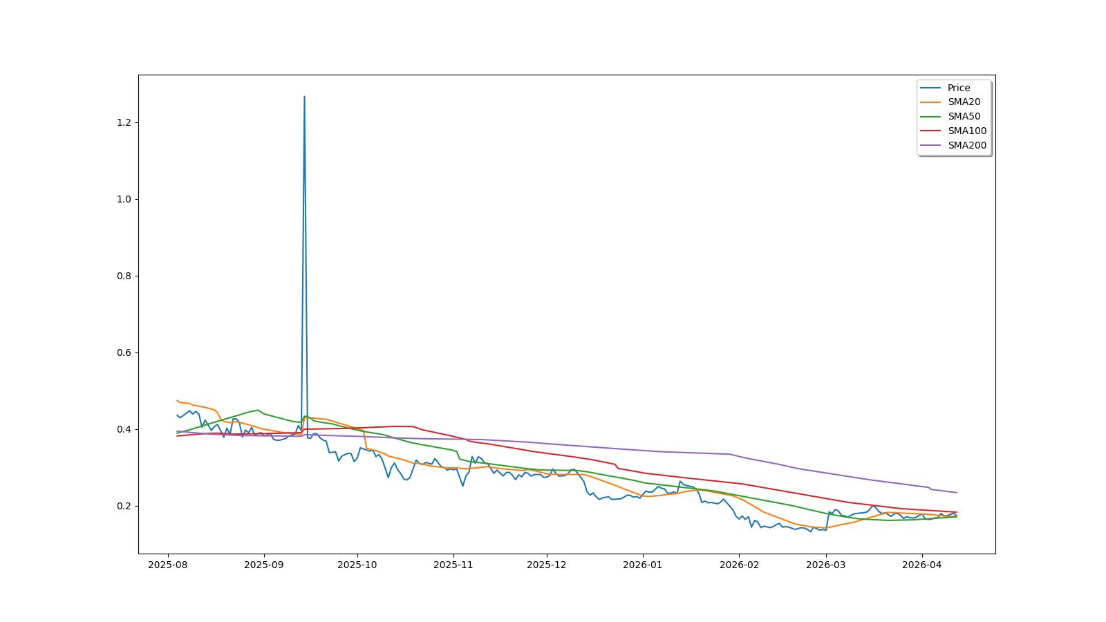 Kyber Network Crystal Legacy Simple Moving Averages