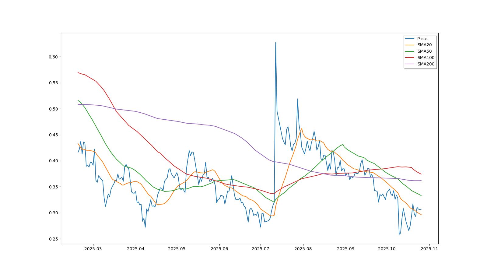 Kyber Network Crystal Legacy Simple Moving Averages