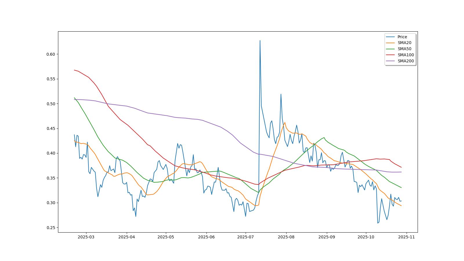 カイバー Simple Moving Averages