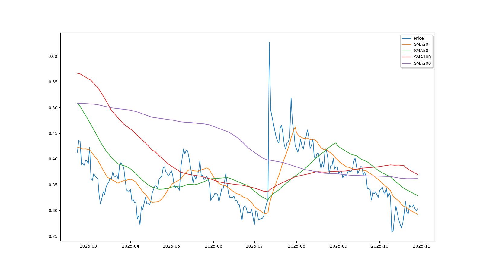 Kyber Network Crystal Legacy Simple Moving Averages