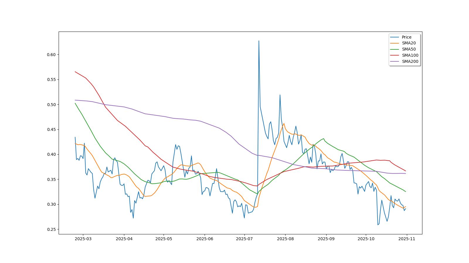 Kyber Network Crystal Legacy Simple Moving Averages