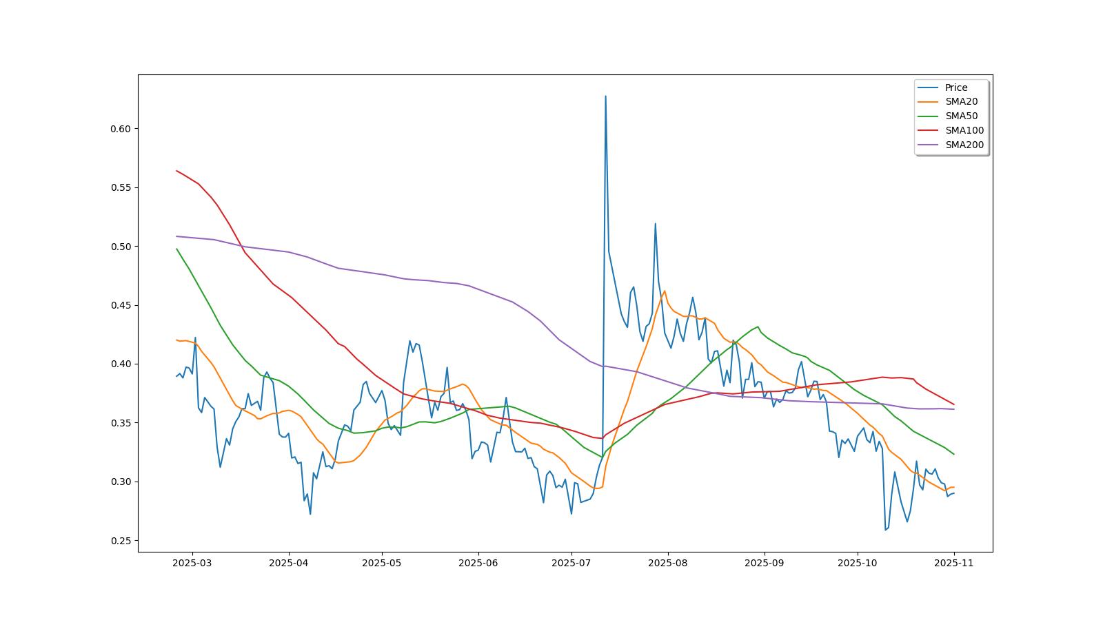 Kyber Network Crystal Legacy Simple Moving Averages