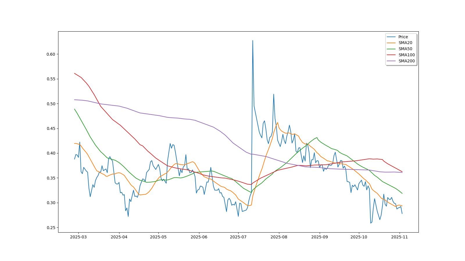 Kyber Network Simple Moving Averages