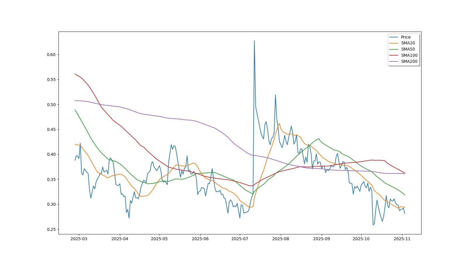 Kyber Network Crystal Legacy Simple Moving Averages