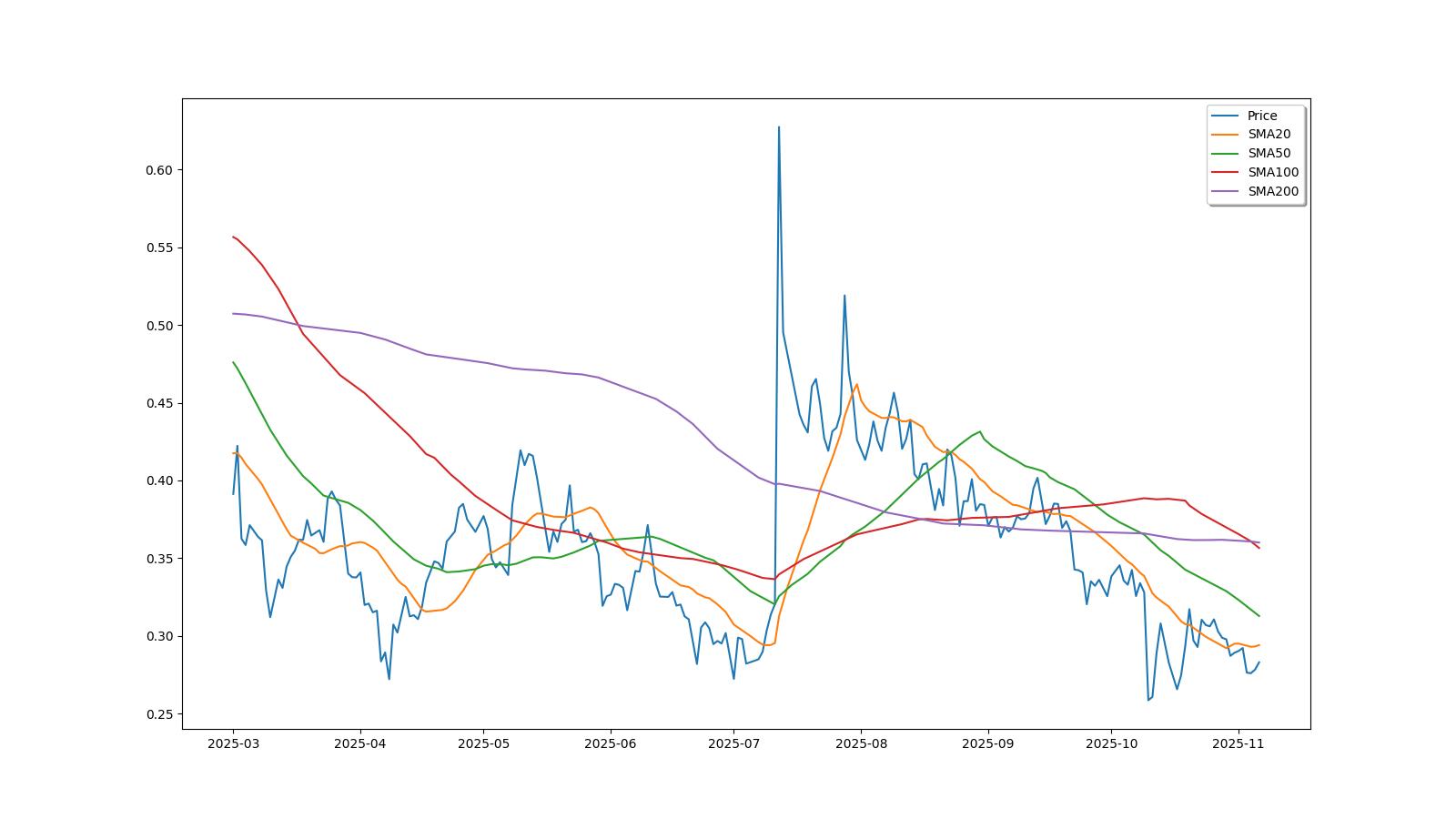 Kyber Network Simple Moving Averages