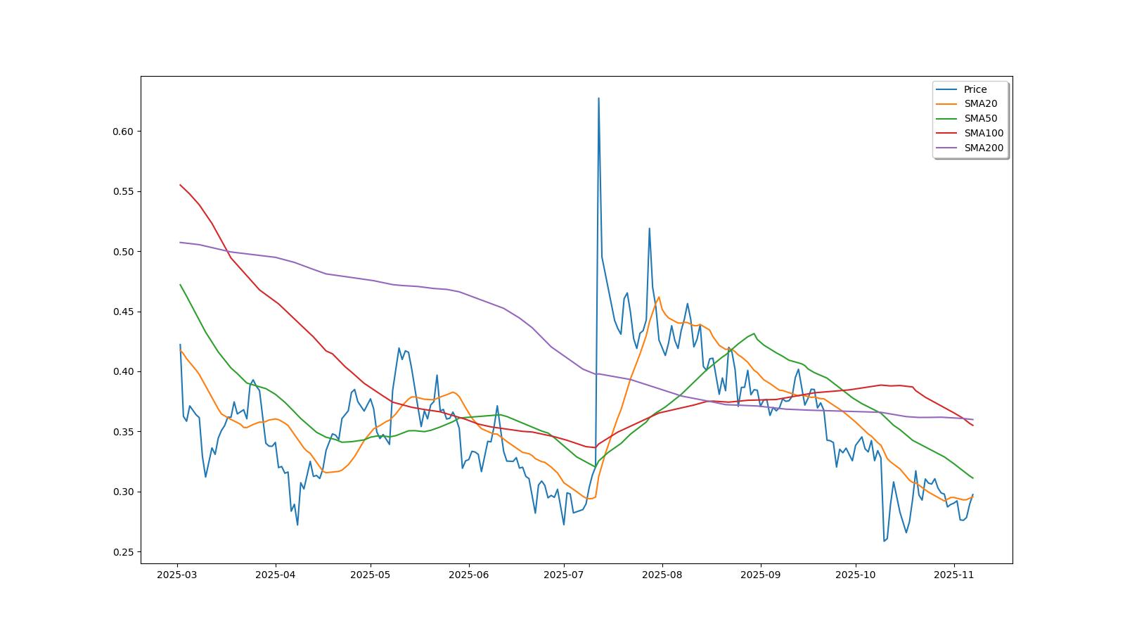Kyber Network Crystal Legacy Simple Moving Averages