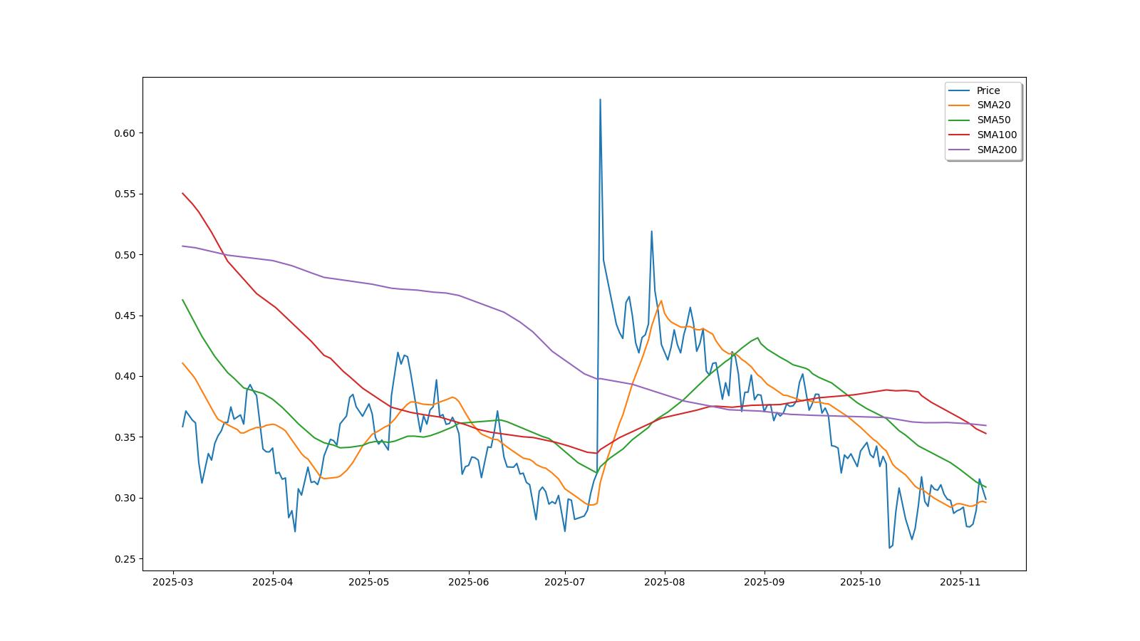 Kyber Network Crystal Legacy Simple Moving Averages