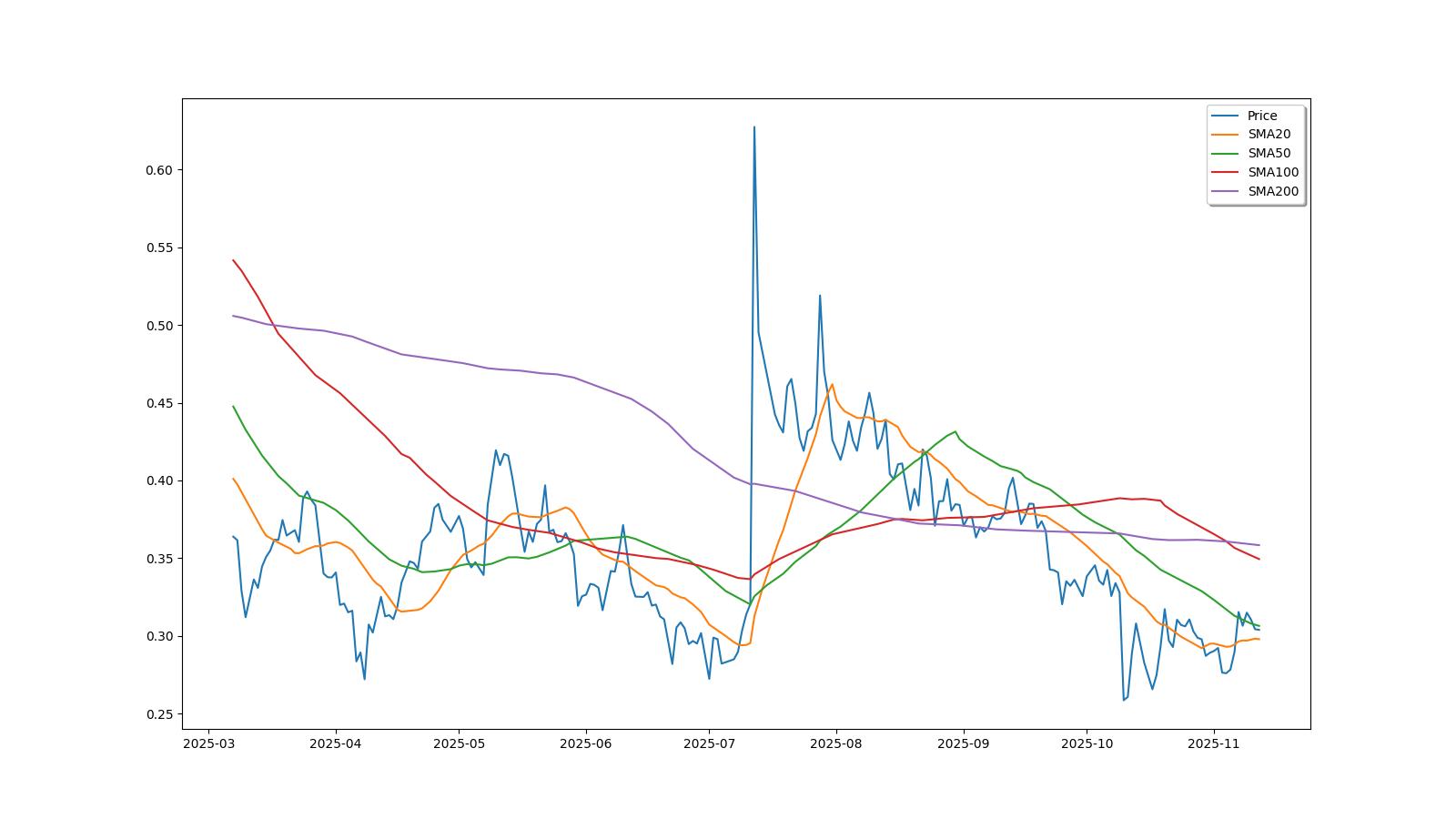 Kyber Network Crystal Legacy Simple Moving Averages