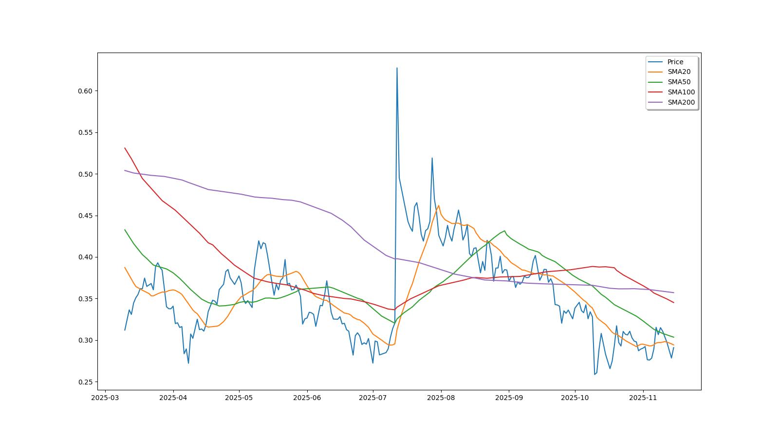 Kyber Network Crystal Legacy Simple Moving Averages