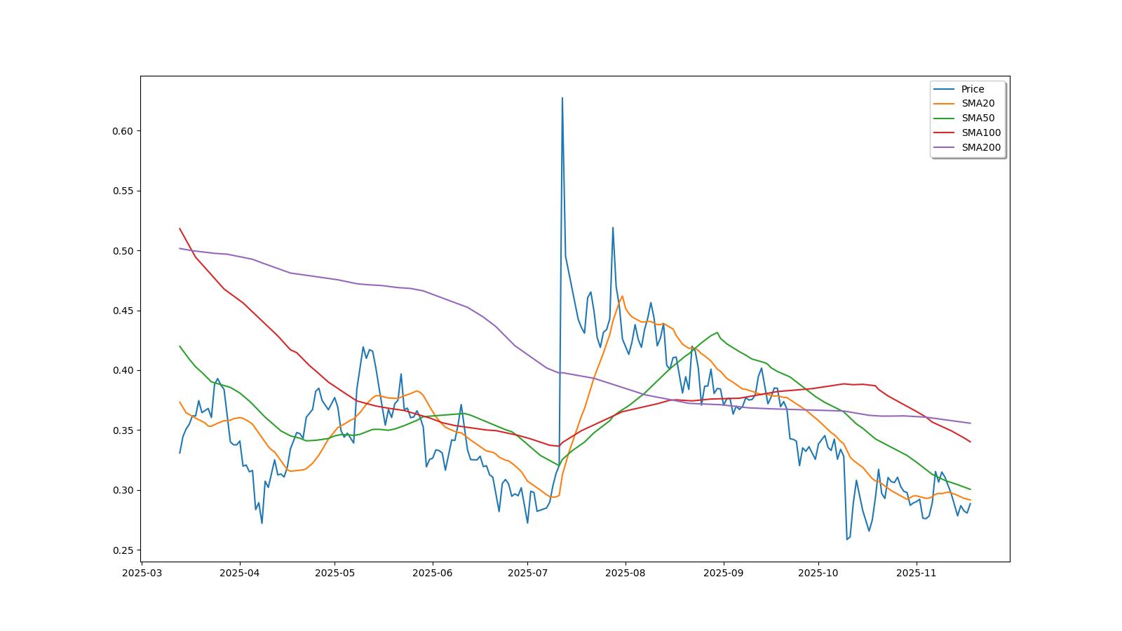 Kyber Network Crystal Legacy Simple Moving Averages