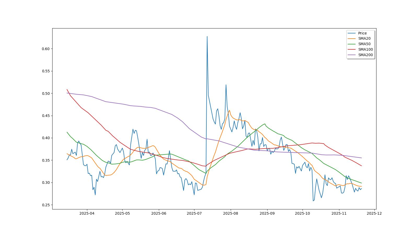 Kyber Network Simple Moving Averages
