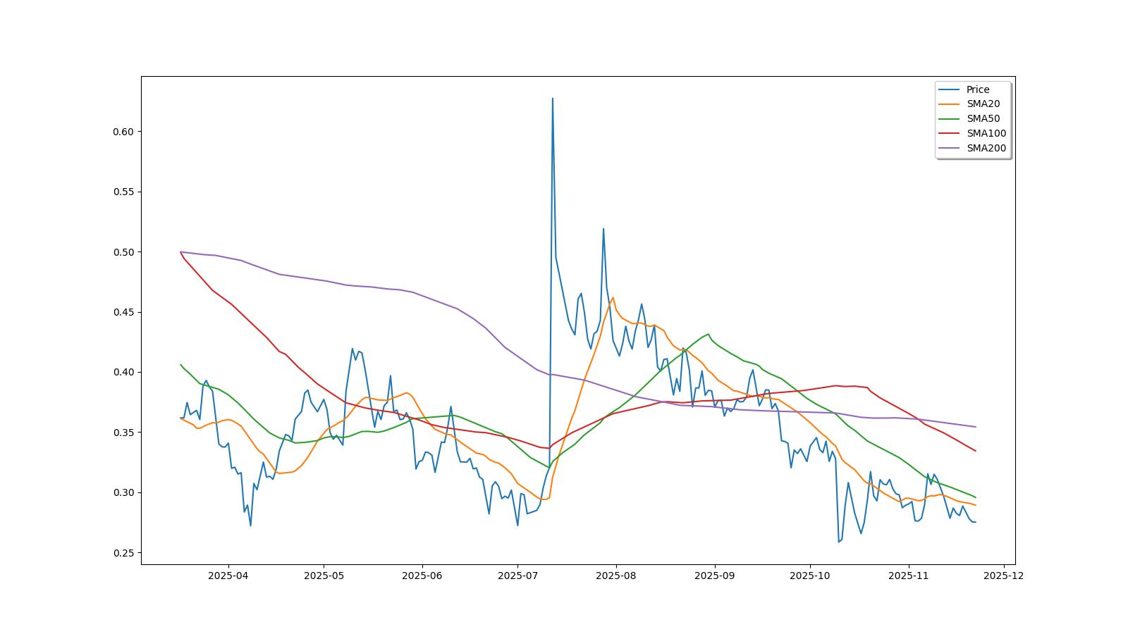 Kyber Network Crystal Legacy Simple Moving Averages
