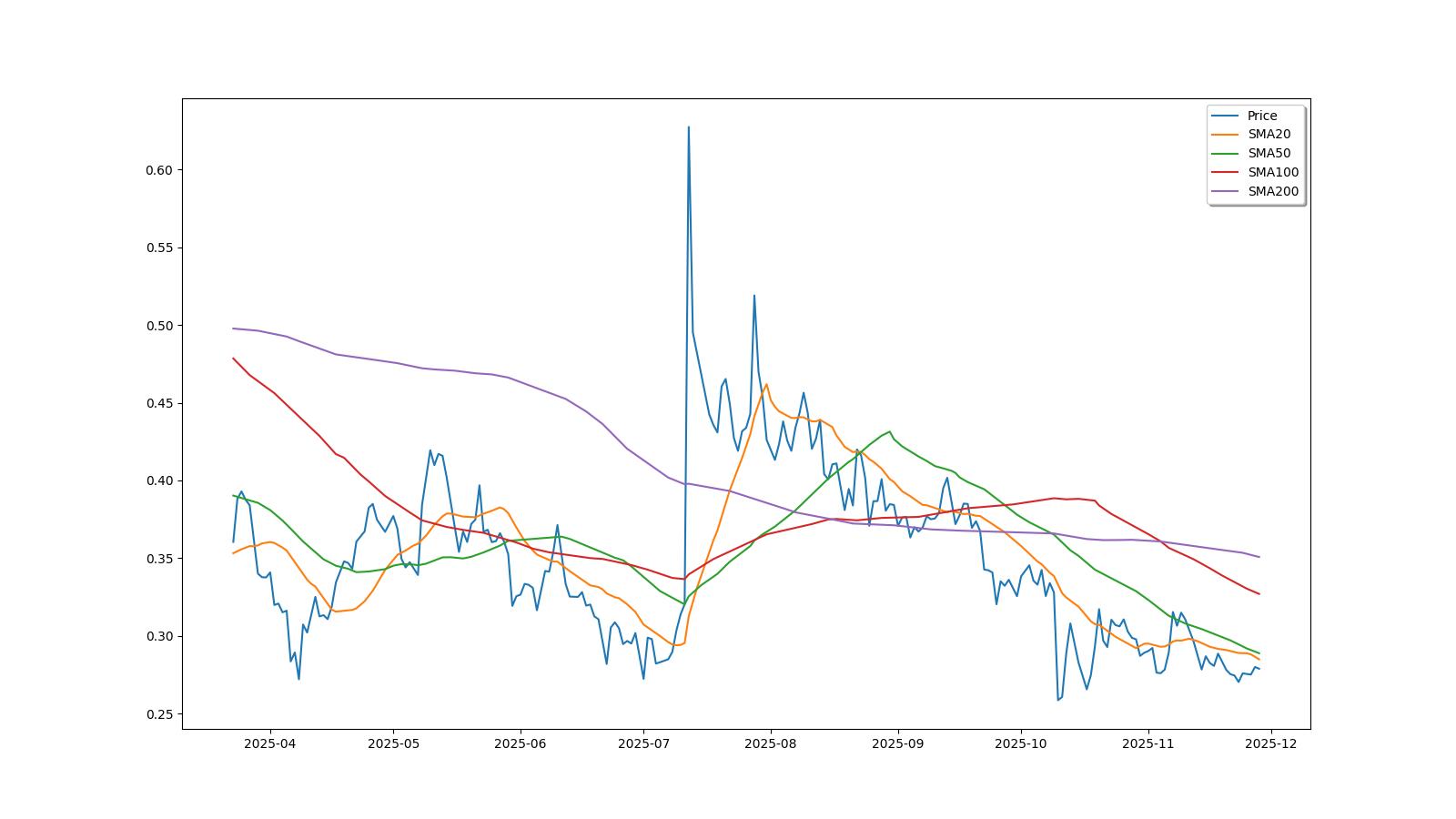 카이버네트워크 Simple Moving Averages